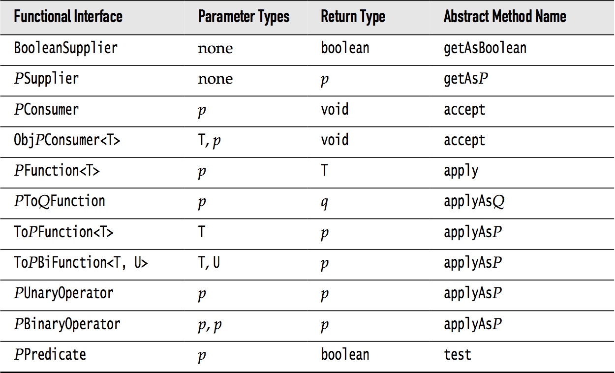 快学Java8 第三章 | zjjfly's blog